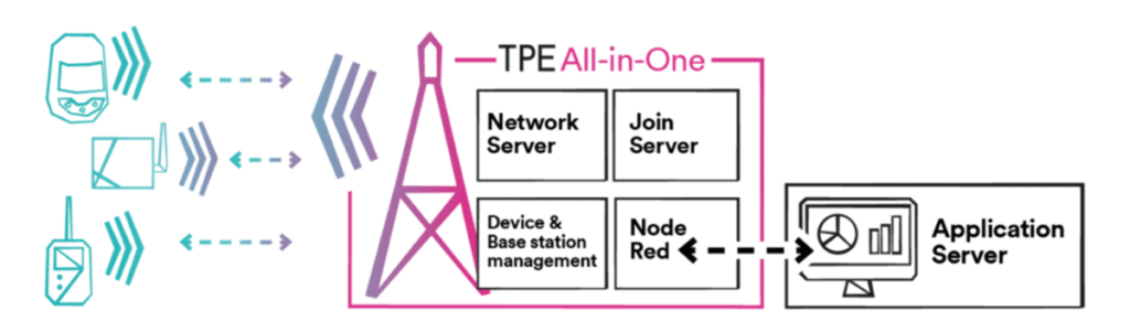 ThingPark Enterprise All-In-One - ThingPark by Actility - Complete IoT ...